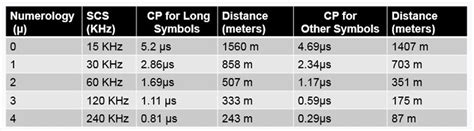 Cyclic Prefix Cp In Lte And 5g