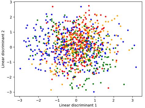 Data Visualization In The 2d Subspace Maximizing The Separation Between