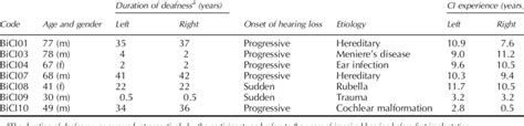 Details Of The Seven Bilateral Ci Users Who Participated In The Present Download Table
