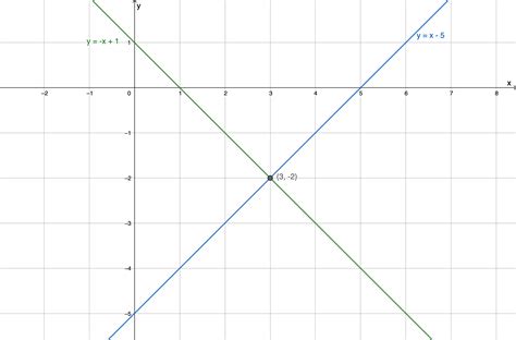 Solve Each System Of Equations By Graphing L Y X1 Y Quizlet