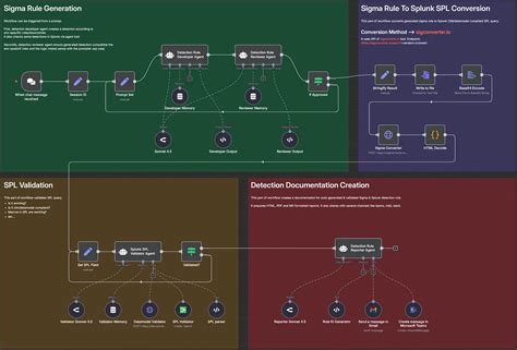 Agentic Detection Creation — Now With Atomic Red Team And Splunk Mcp
