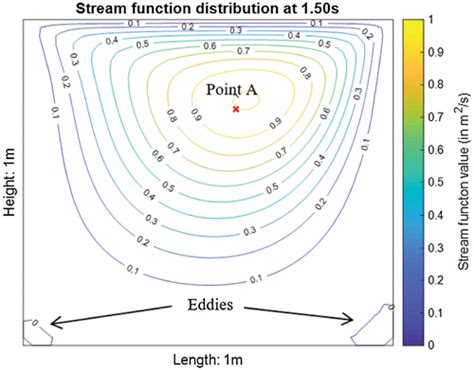 Stream Function Distribution At T 150 S Download Scientific Diagram