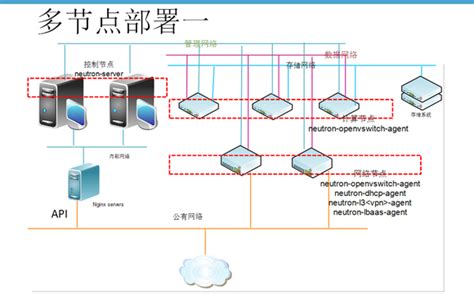 OpenStack Neutron解析 云计算 火龙果软件工程