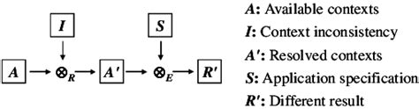 Context Use In An Application With Context Inconsistency Resolution Download Scientific Diagram
