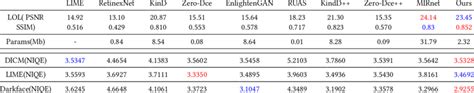Quantitative Psnr Ssim Comparisons On Lol Dataset And Quantitative