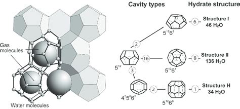 1 Left Gas Hydrate Of Type Structure I Small Spheres Are Water Download Scientific Diagram