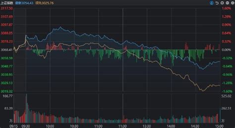 A股三千点保卫战再次打响 财富号 东方财富网