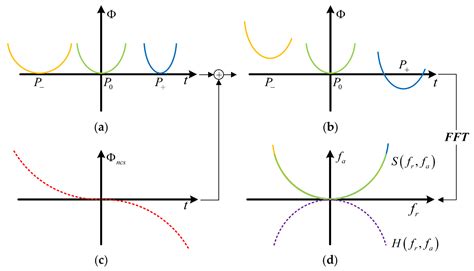 A Modified Nlcs Algorithm For High Speed Bistatic Forward Looking Sar Focusing With Spaceborne