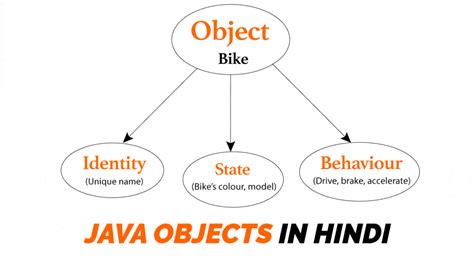 Objects In Java In Hindi जावा ऑब्जेक्ट क्या है पूरी जानकारी