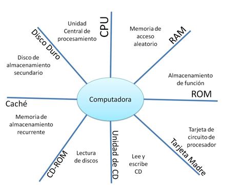 10 Ejemplos De Diagramas De Araña Para Optimizar Tu Web