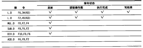 体系结构学习笔记一：硬件动态调度算法介绍以及基于verilog的tomasulo实现 qjvj csdn博客