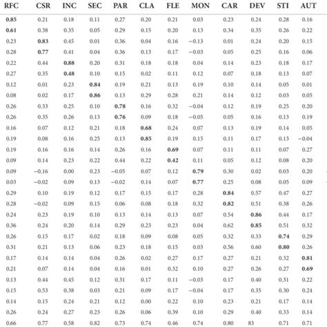 Loadings Efa Promax Rotation Structure Matrix And Spearman Brown