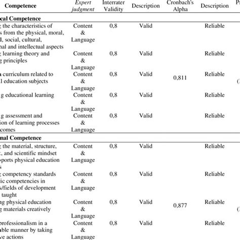 Test Of Validity And Reliability Instruments For Physical Education Download Scientific Diagram