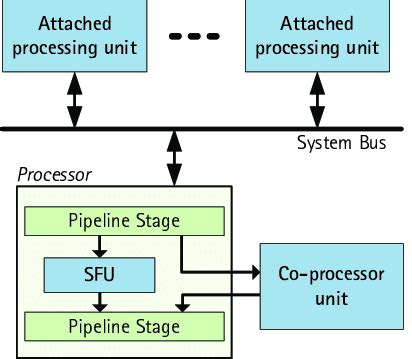 Different Strategies To Extend The Functionality Of A Processor System Download Scientific