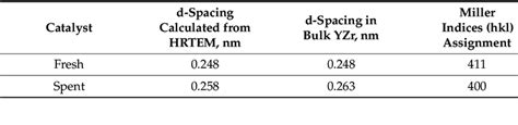 D Spacing Calculated From HRTEM For Both Fresh And Spent 5Ni 4Gd Yzr Download Scientific Diagram