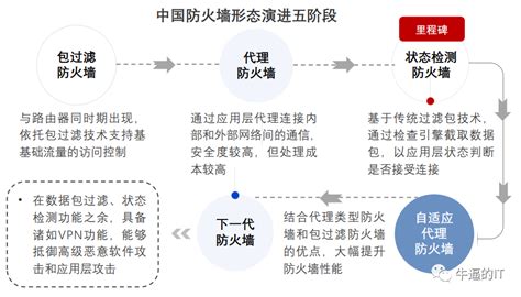 网络基础安全 6件套”：防火墙、waf、ips、上网行为管控、ddos、蜜罐配置防火墙了还需要配置行为管理吗主机安全和waf Csdn博客
