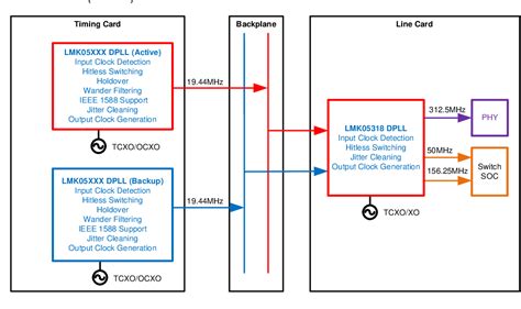 Figure 1 From Ti Baw Technology Enables Ultra Low Jitter Clocks For High Speed Networks