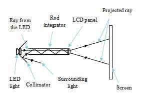Structure Of The Projector Download Scientific Diagram