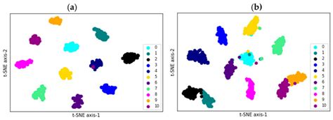 T Distributed Stochastic Neighbor Embedding T Sne Visualization Of
