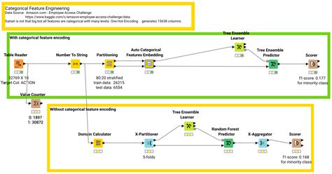 Employee Access Challenge Kaggle Knime Community Hub
