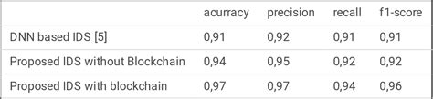 Table 1 From Hybrid Collaborative Intrusion Detection System Based On Blockchain And Machine