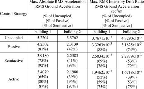 1 performance of passive active and semiactive control strategies