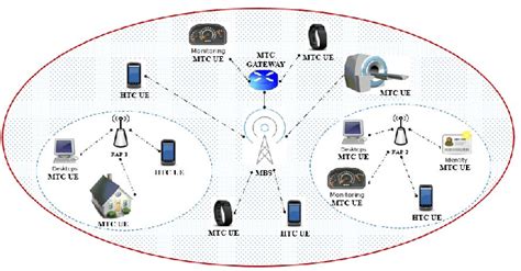 A Typical Mtc Network Architecture Download Scientific Diagram