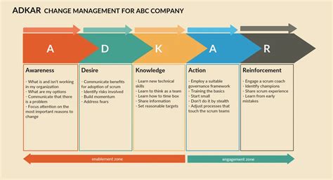 Learn Change Management Methodology