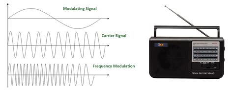 Frequency Modulation Explained