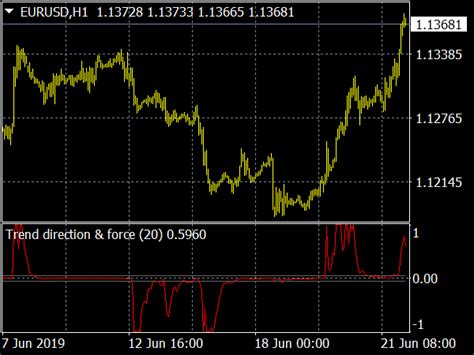 Technical Indicators In Mt4 Mt4 Indicators Forex Trading 1