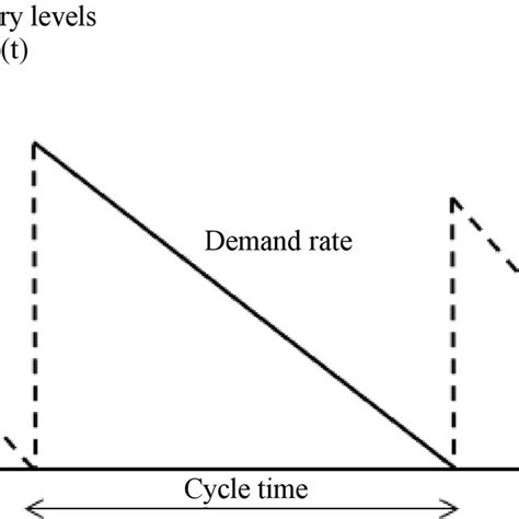 Economic Order Quantity Model 13 Download Scientific Diagram
