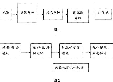 Gas Status Quantitative Analyzer Based On Extended Kalman Filter Theory Eureka Patsnap