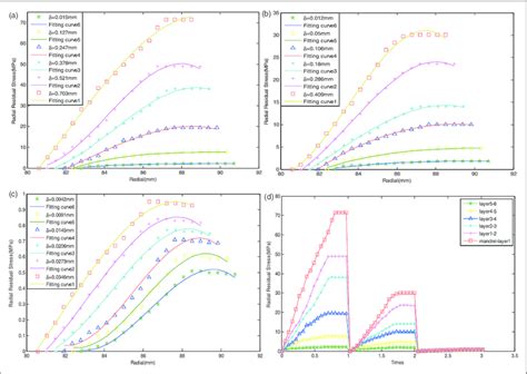 Total Radial Residual Stress Values Obtained By Analytical Algorithm