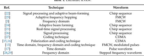 Table 1 From Interference Mitigation In Automotive Radars Using Pseudo Random Cyclic Orthogonal