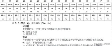 Stm32——can控制器原理与配置 Stm32 Can Csdn博客