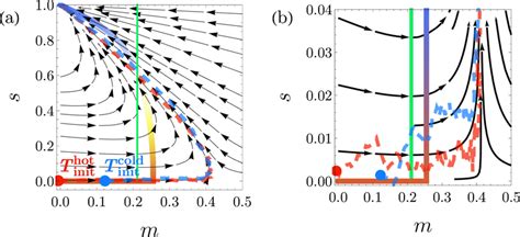 Finite Time Phase Transition In The Mean Field Ising Model A The Download Scientific Diagram