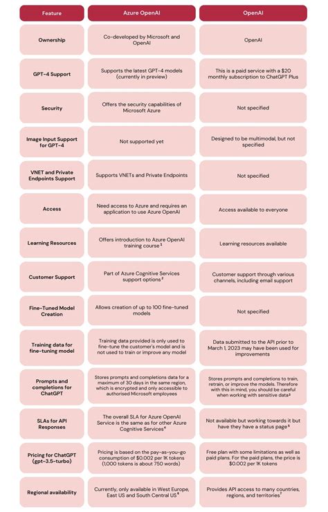 Azure Openai Vs Openai Whats The Difference — Advancing Analytics