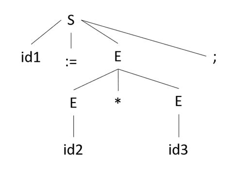 Syntactic Analysis Dan Semantic Analysis Teknik Kompilasi
