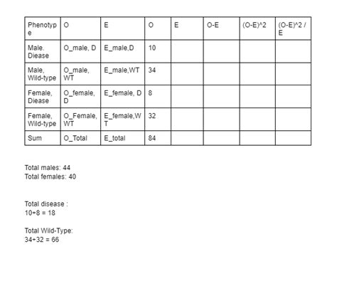 Solved Fill The Rest Of The Chi Square Chart In Using This