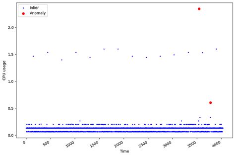 Practical Guide For Anomaly Detection In Time Series With Python