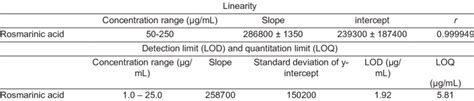 Hplc Method Validation Parameters Linearity Detection Limit And