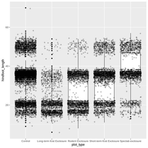 Data Analysis And Visualization In R For Ecologists Data Visualization With Ggplot2