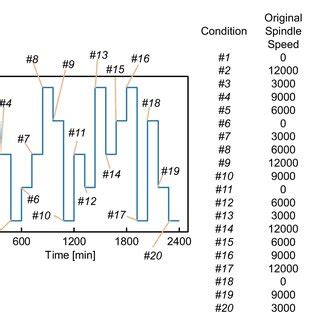 Spindle Speed Spectrum Of Training Data Download Scientific Diagram