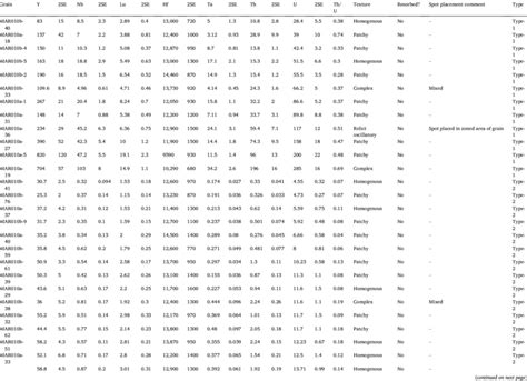 Zircon trace element data All data reported in μg g and errors