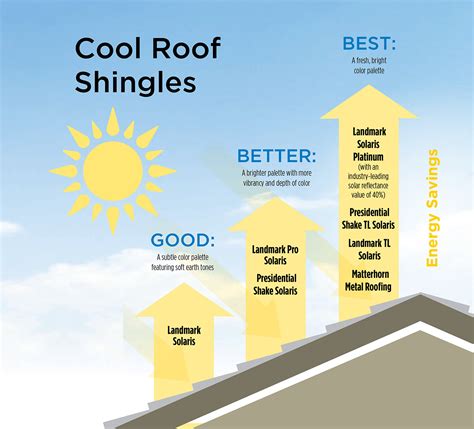 Solar Reflective Shingles Roof Concepts Construction