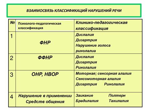 Психолого педагогическая характеристика нарушений речи презентация онлайн