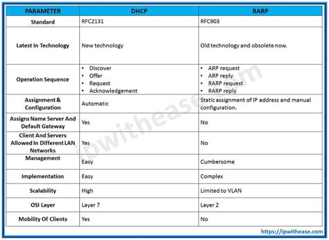 RARP Vs DHCP IP With Ease
