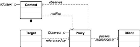 The Dynamic Proxy Pattern In Federation Behavior Plays The Role Of Download Scientific