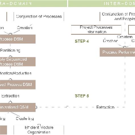 Schematic Procedure Of The Multiple Domain Matrix Methodology Download Scientific Diagram