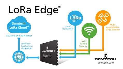 Lora Edge Accelerates Iot Applications Semtech